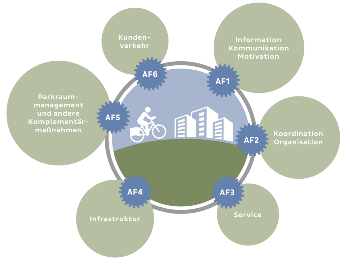 Fahrradfreundliche Arbeitgeber: Selbstevaluierung